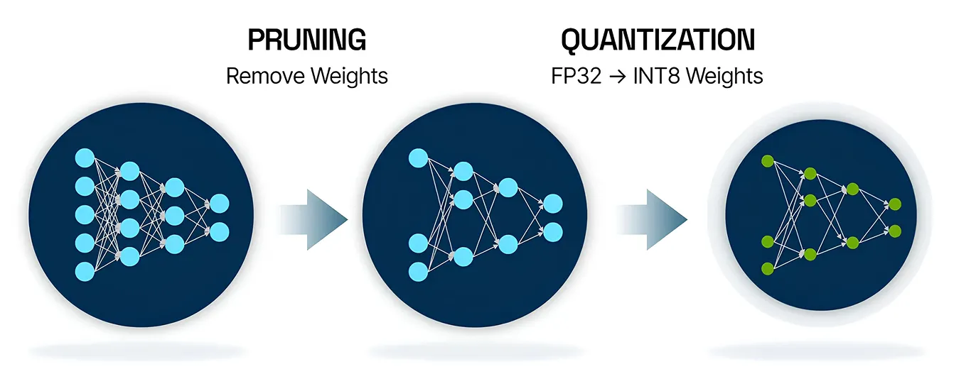 Pruning and Quantization in Computer Vision | Ultralytics